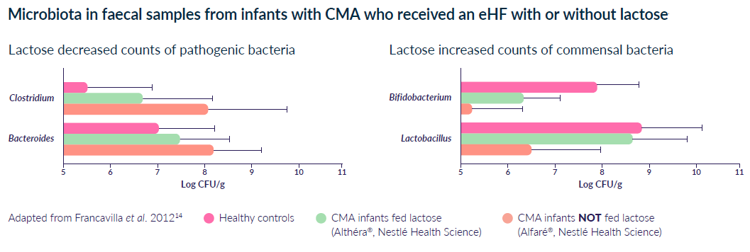 SMA® Althéra® - eHF for CMA | Nestlé Health Science