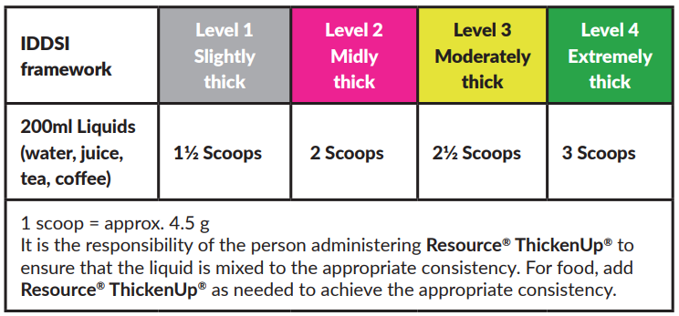 ThickenUp required consistency guidelines.