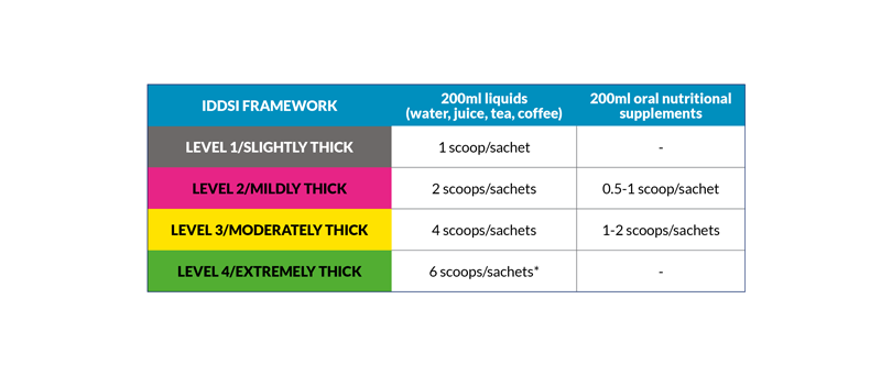 Resource ThickenUp Clear | Dysphagia | Nestlé Health Science