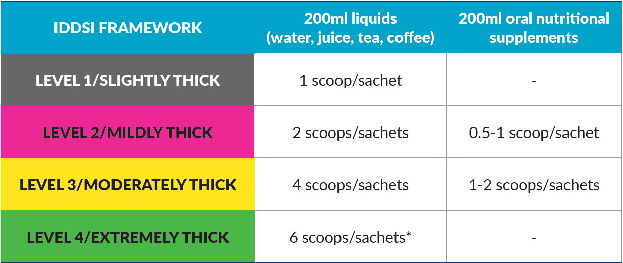 Resource ThickenUp Clear | Dysphagia | Nestlé Health Science